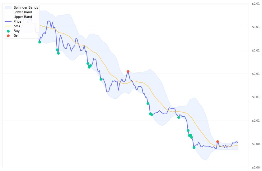 Divergence Protocol Полосы Боллинджера