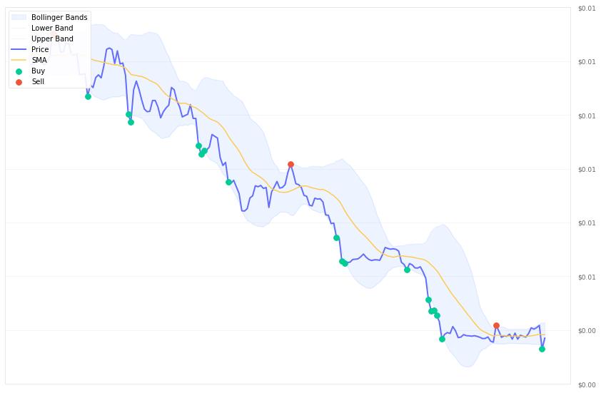 Divergence Protocol Bollinger Bands