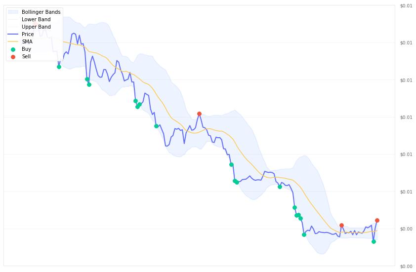 Divergence Protocol Bollinger Bands