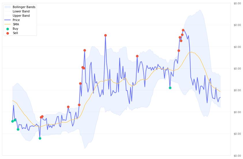 Divi Полосы Боллинджера