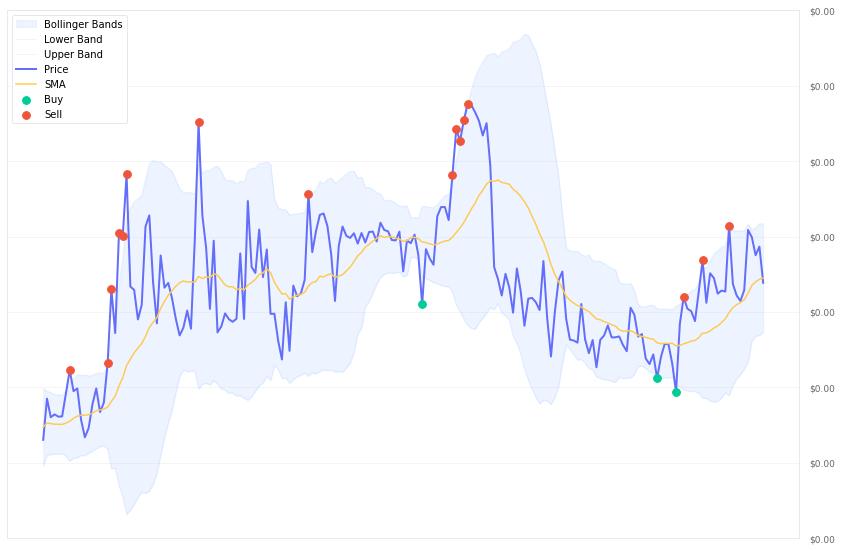 Divi Полосы Боллинджера