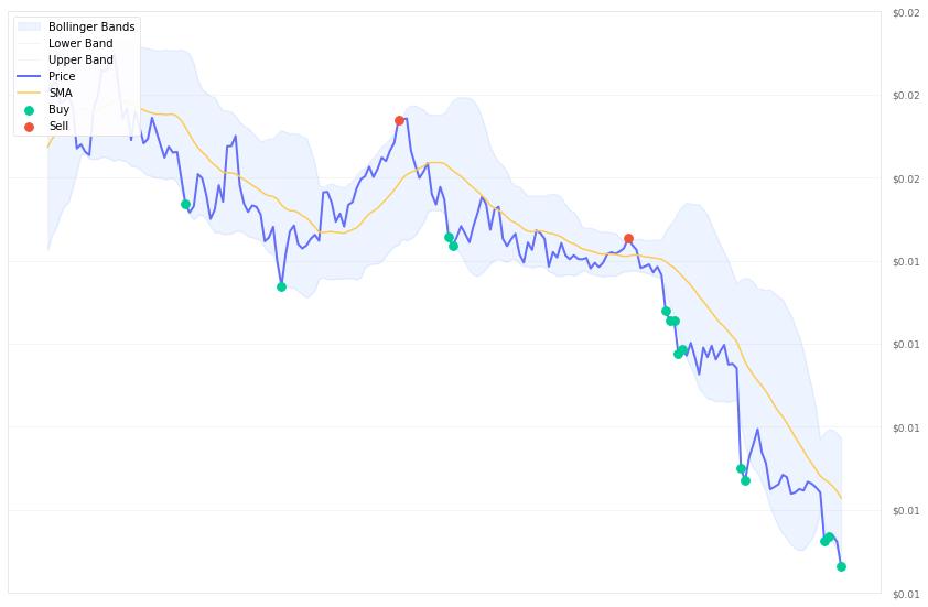 DKargo Bollinger Bands