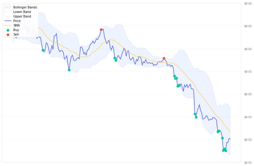 DKargo Полосы Боллинджера
