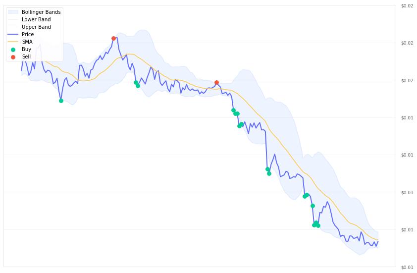 DKargo Bollinger Bands