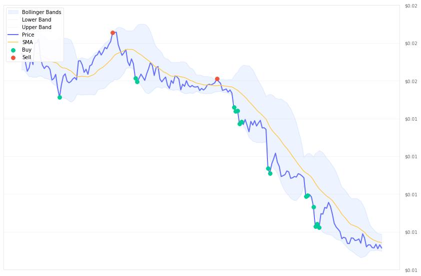 DKargo Полосы Боллинджера