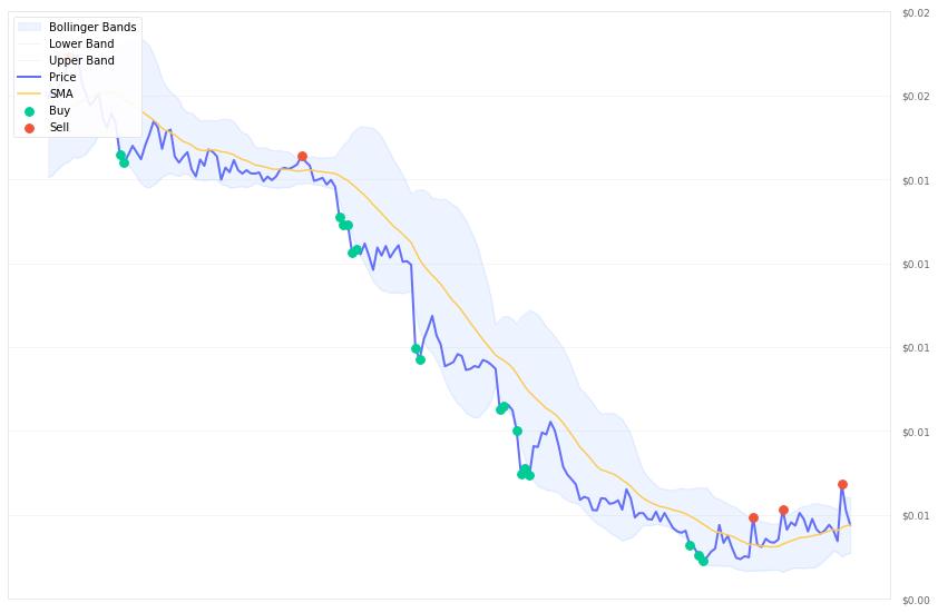 DKargo Bollinger Bands