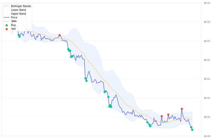 DKargo Bollinger Bands