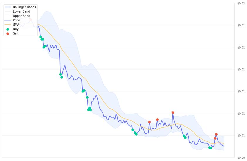 DKargo Bollinger Bands