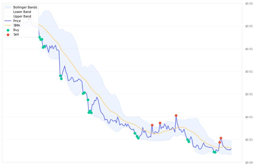 DKargo Полосы Боллинджера