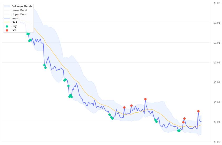 DKargo Bollinger Bands