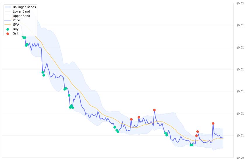 DKargo Полосы Боллинджера