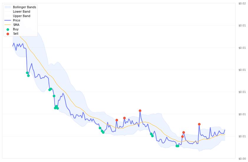 DKargo Полосы Боллинджера