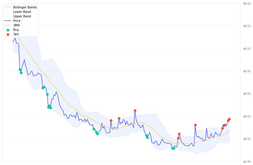 DKargo Полосы Боллинджера