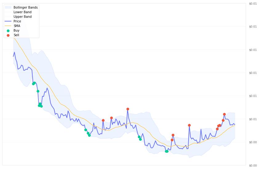 DKargo Bollinger Bands