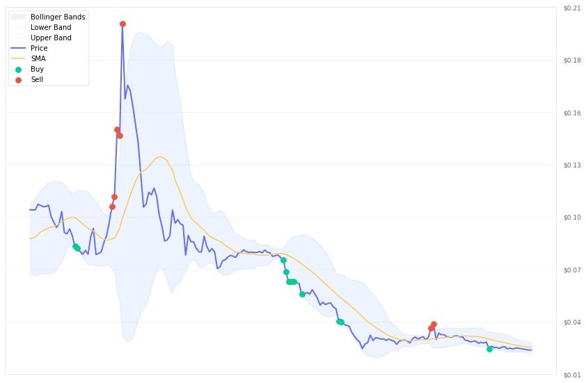 DMAIL Network Bollinger Bands