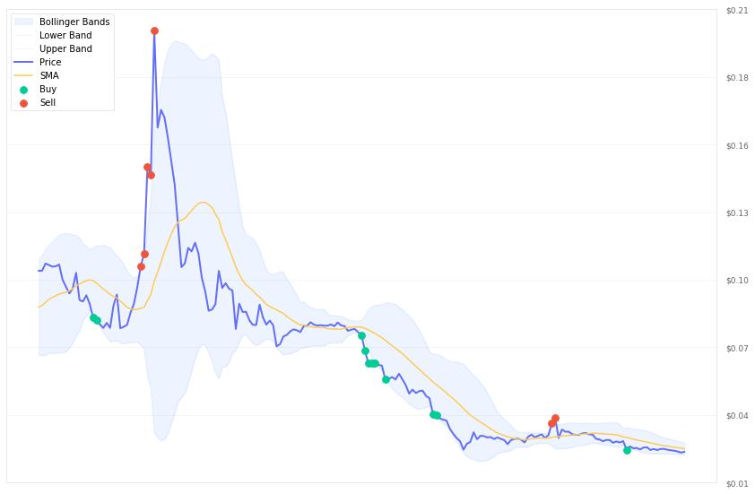 DMAIL Network Bollinger Bands
