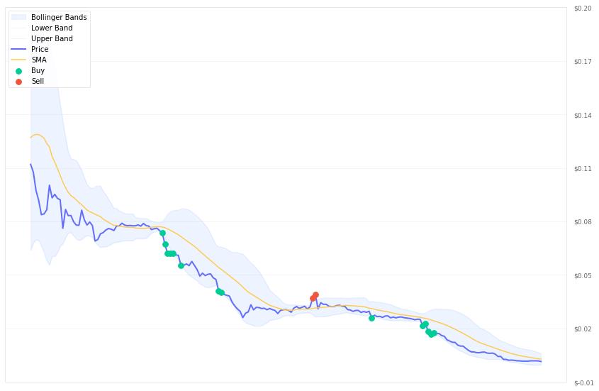 DMAIL Network Bollinger Bands