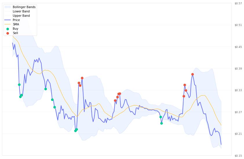 DMAIL Network Bollinger Bands