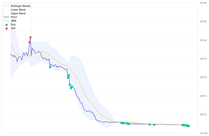 DMAIL Network Bollinger Bands