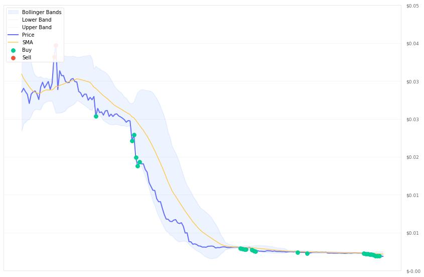 DMAIL Network Полосы Боллинджера