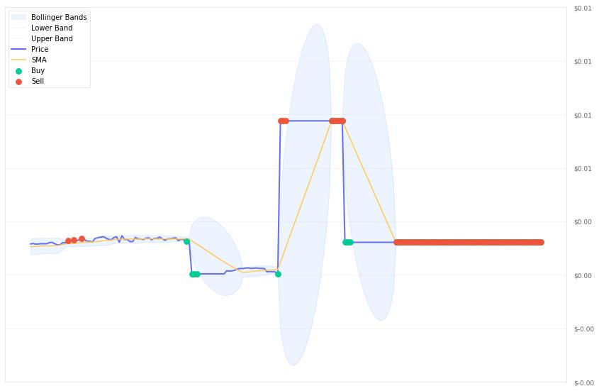 Dock Bollinger Bands