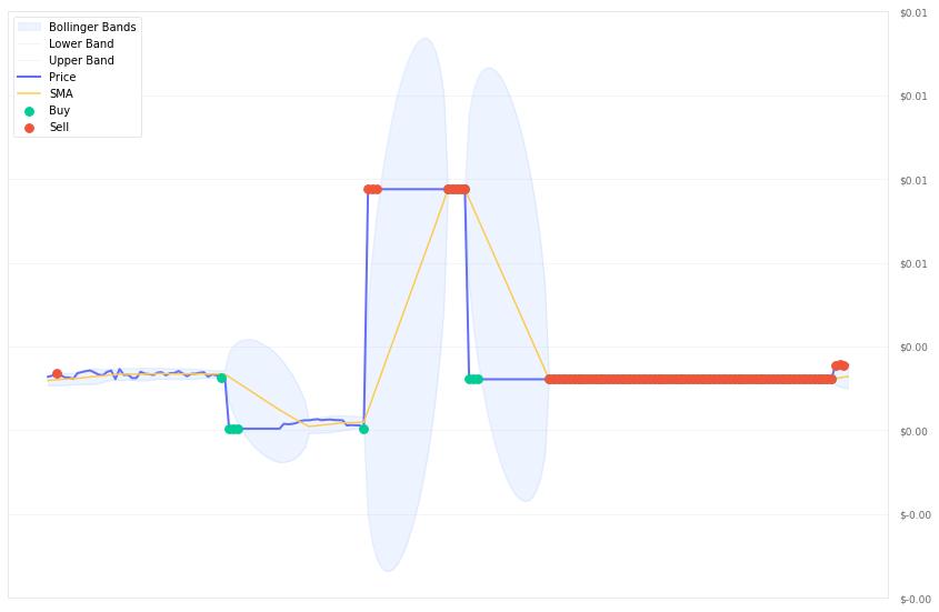 Dock Bollinger Bands