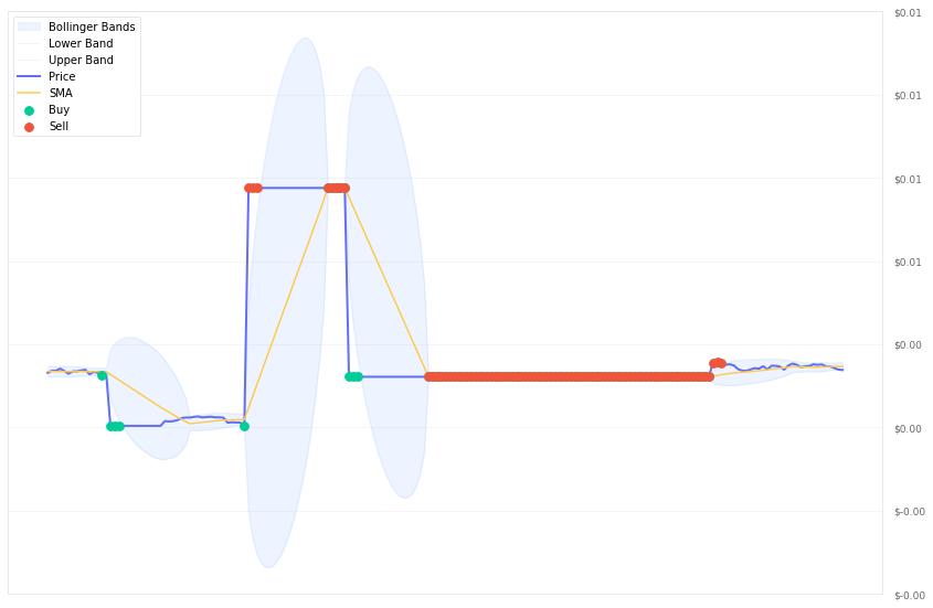 Dock Bollinger Bands