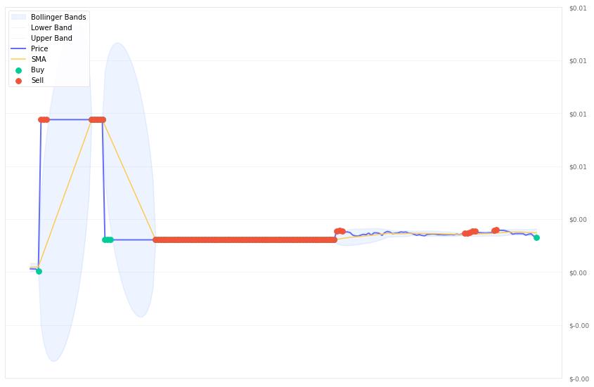 Dock Bollinger Bands