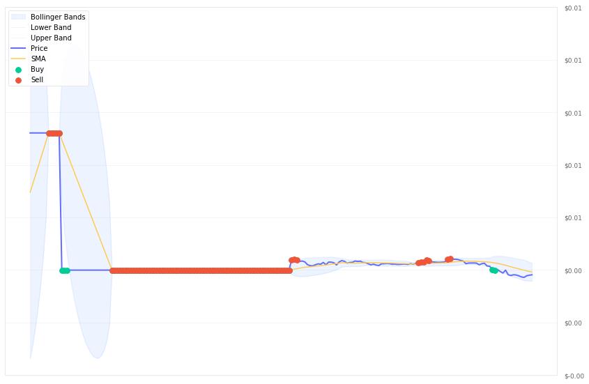 Dock Bollinger Bands