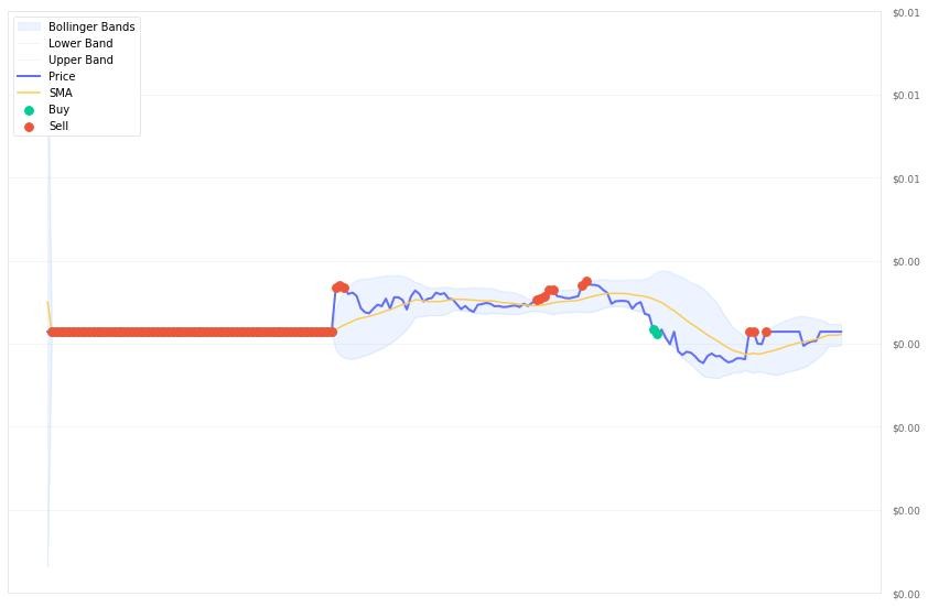 Dock Bollinger Bands