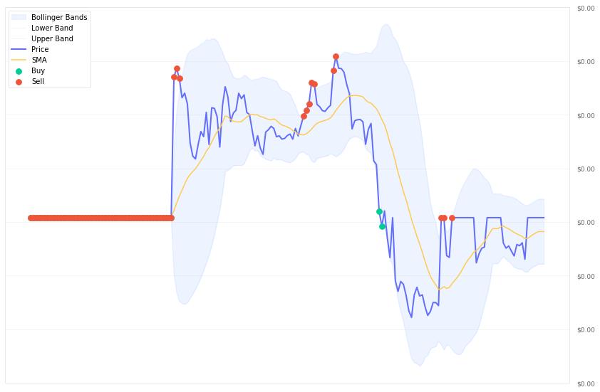 Dock Bollinger Bands