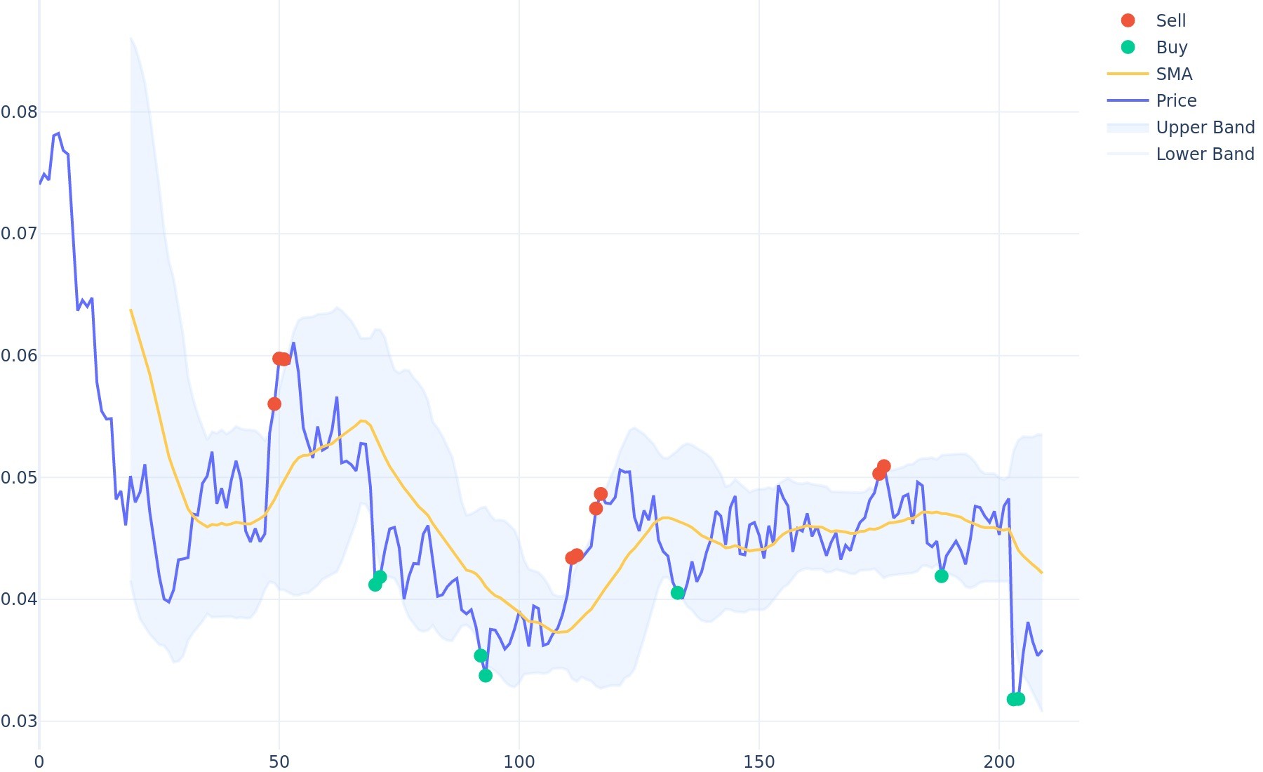 DODO Bollinger Bands