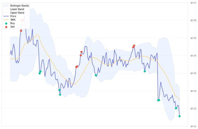 DODO Bollinger Bands