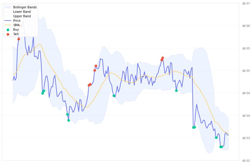 DODO Полосы Боллинджера