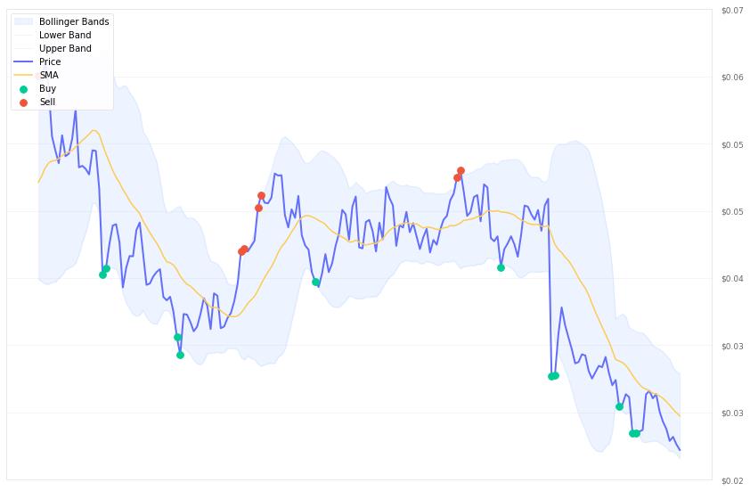 DODO Полосы Боллинджера