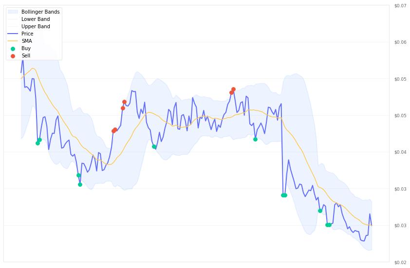 DODO Полосы Боллинджера
