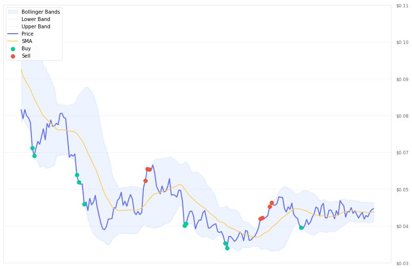 DODO Bollinger Bands