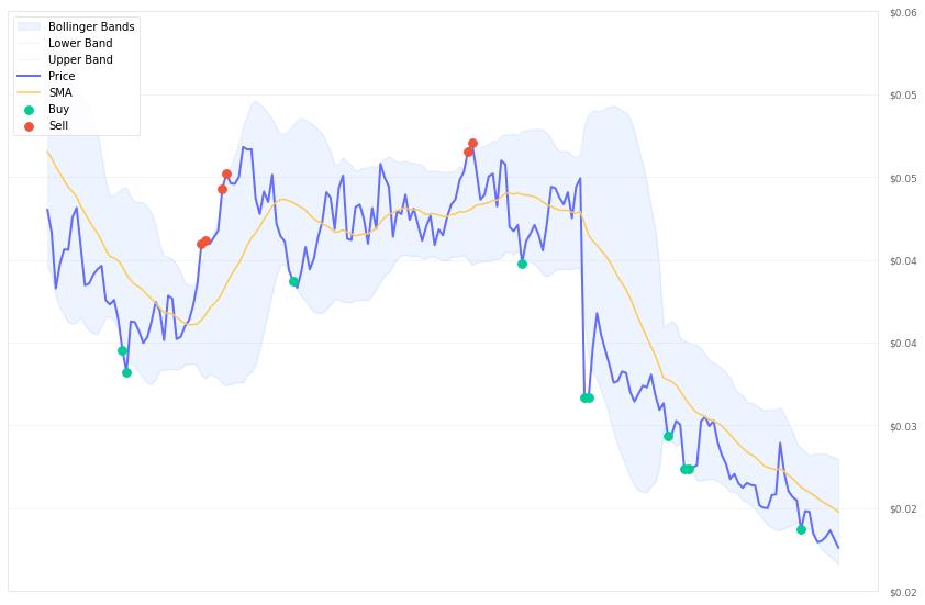 DODO Полосы Боллинджера