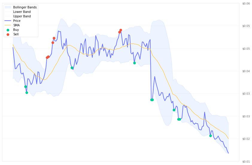 DODO Bollinger Bands