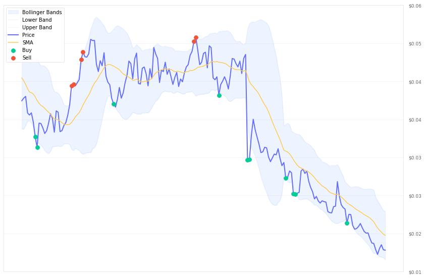 DODO Bollinger Bands