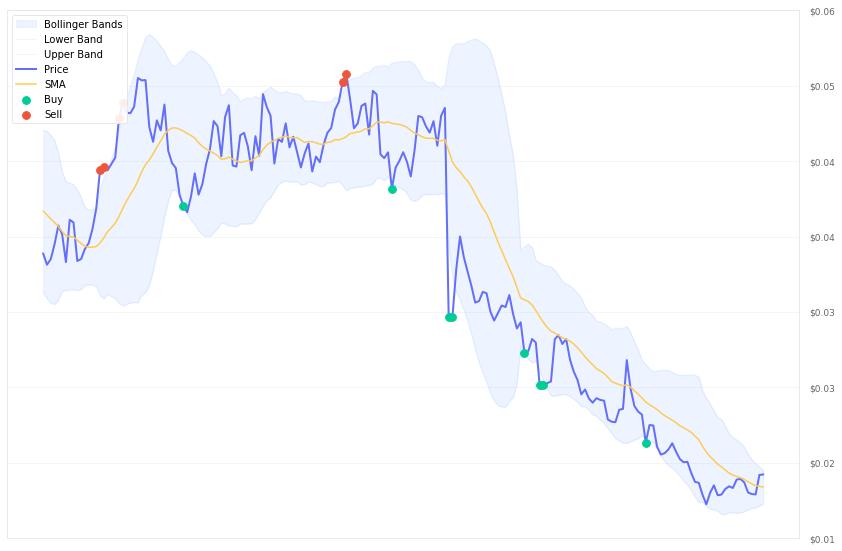 DODO Bollinger Bands