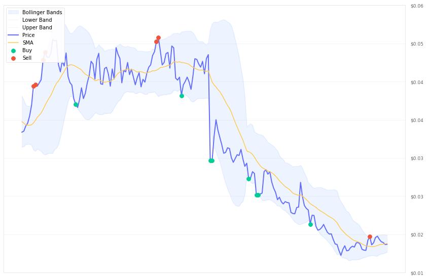 DODO Полосы Боллинджера