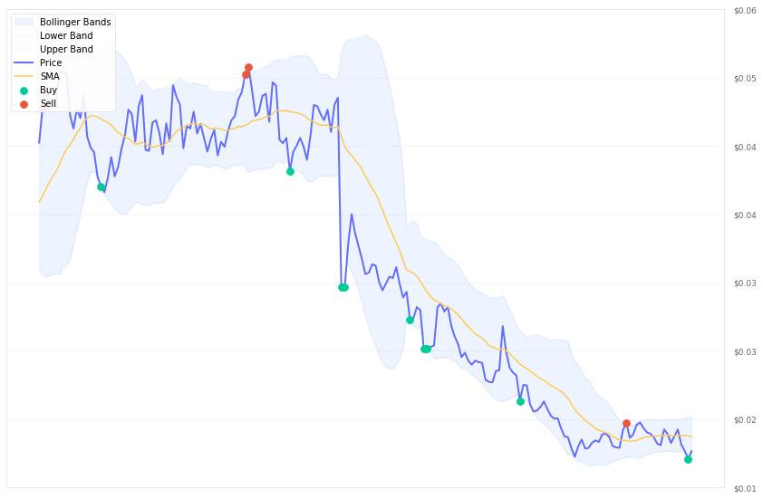 DODO Bollinger Bands