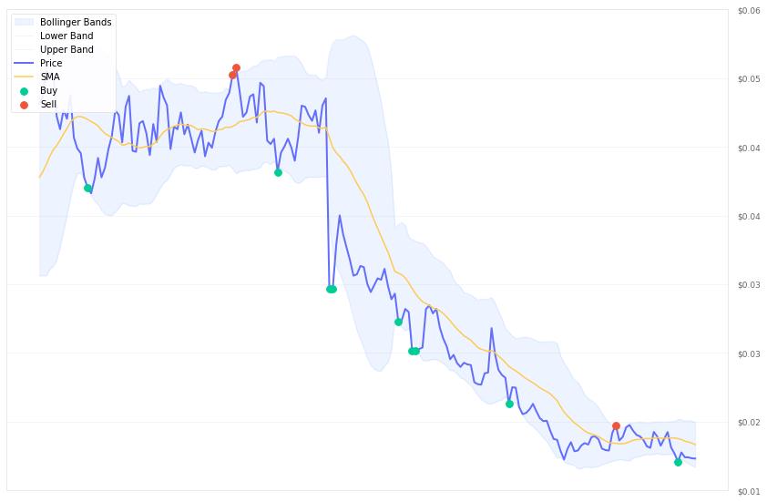 DODO Полосы Боллинджера