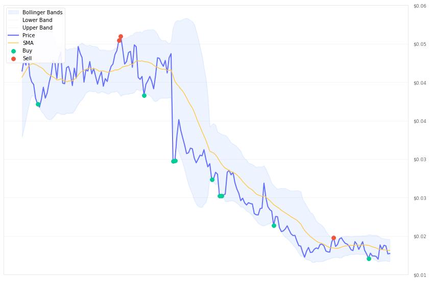 DODO Полосы Боллинджера