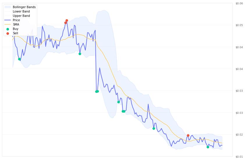 DODO Bollinger Bands