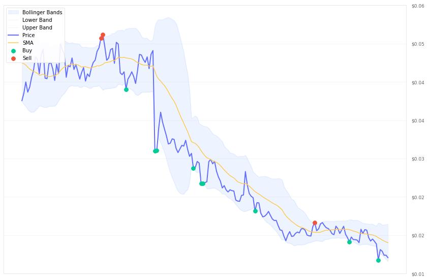 DODO Bollinger Bands