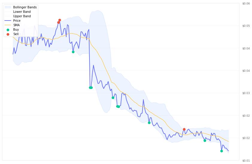 DODO Полосы Боллинджера