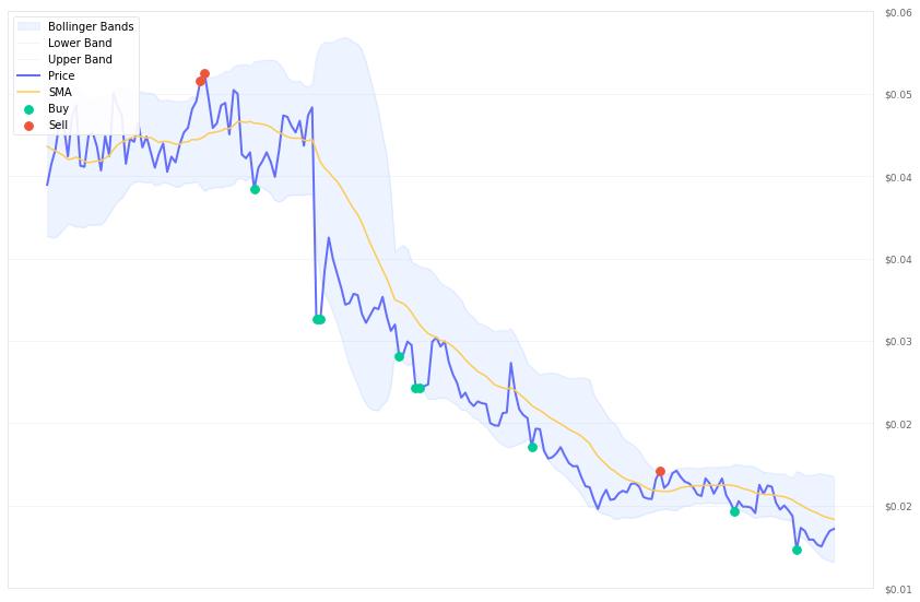 DODO Bollinger Bands