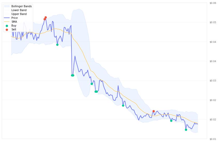 DODO Bollinger Bands